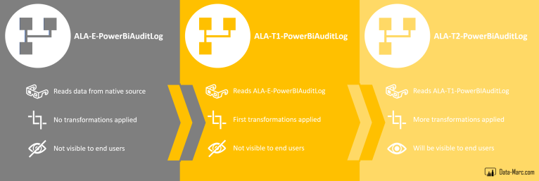 How to keep your Power BI dataflows organized and optimized – Data – Marc