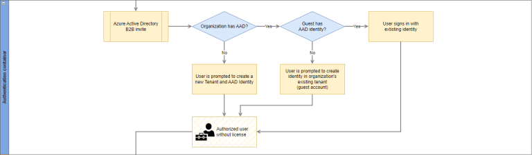 Successfully collaborate with Externals in Power BI – Data – Marc