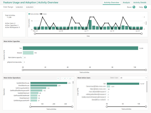 A Day in the Life of a Fabric Administrator: Balancing Governance and ...