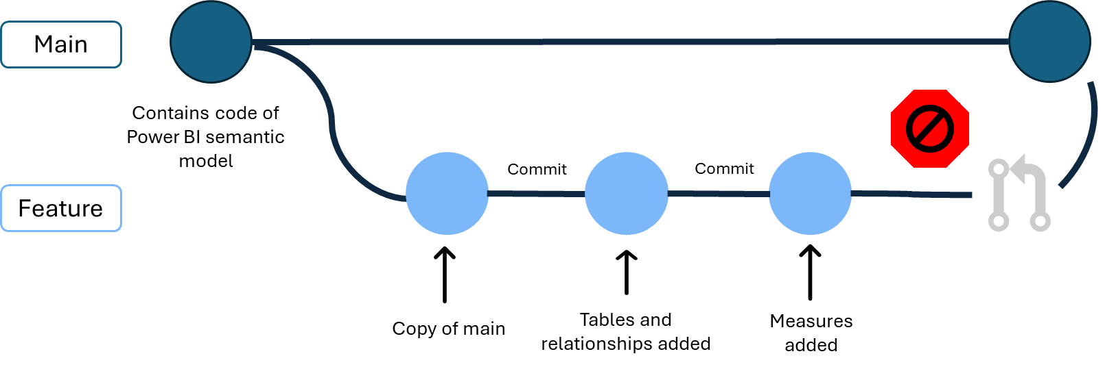 Fabric Git branching with the new branch-out option how it works and ...