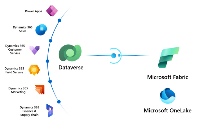 Gotcha’s of bringing Dataverse data into Microsoft Fabric – Data – Marc