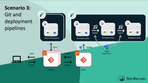Fabric CI/CD with Git deployment and release strategies – Data – Marc