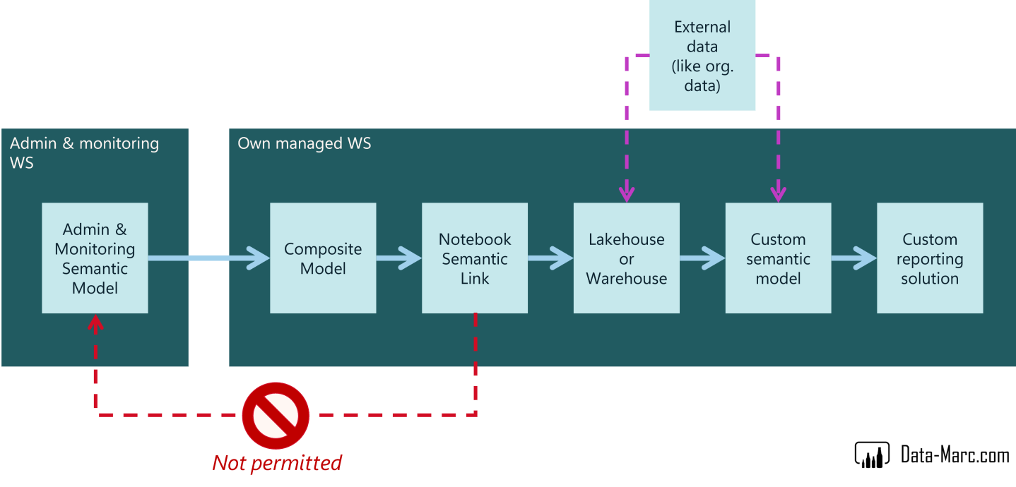 Your Metrics, Your Rules: Extracting and Storing Fabric Admin and ...